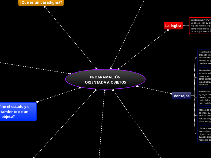 PROGRAMACIÓN ORIENTADA A OBJETOS - Mind Map